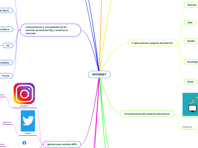 INTERNET - Mind Map