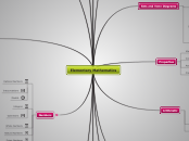 Elementary Mathematics - Mind Map