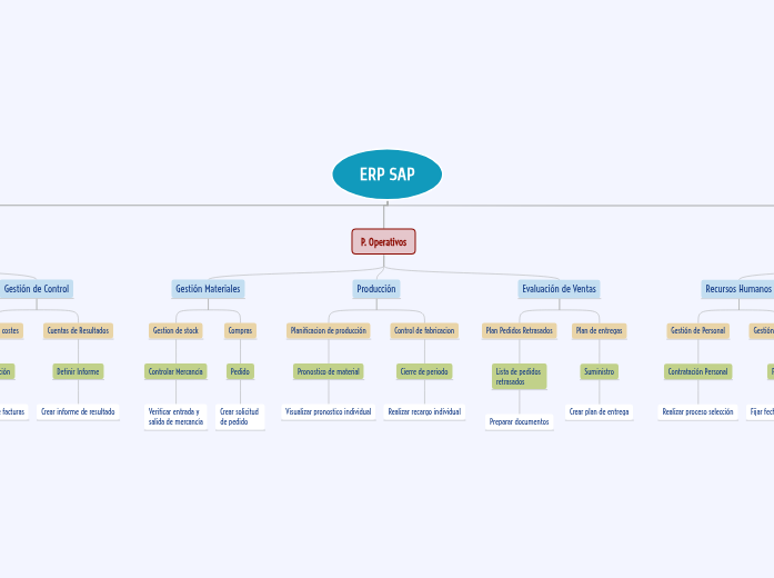 ERP SAP - Mind Map