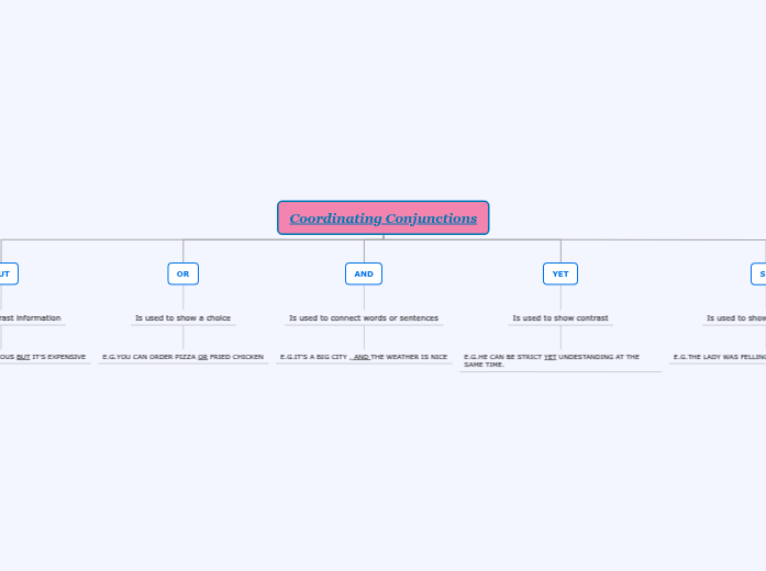 Conjunctions - Mind Map