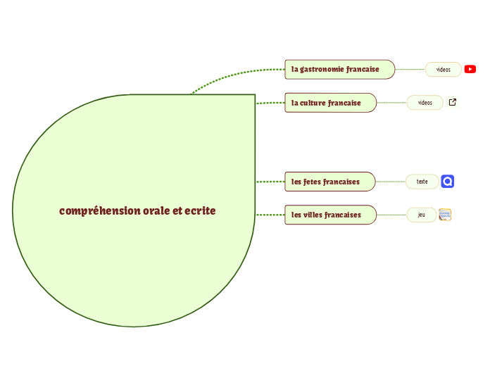compréhension orale et ecrite - Mind Map