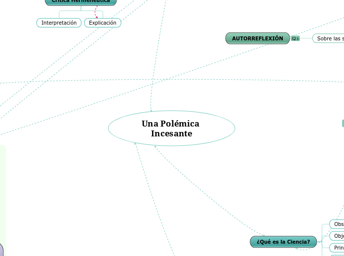 Una Polémica Incesante - Mind Map
