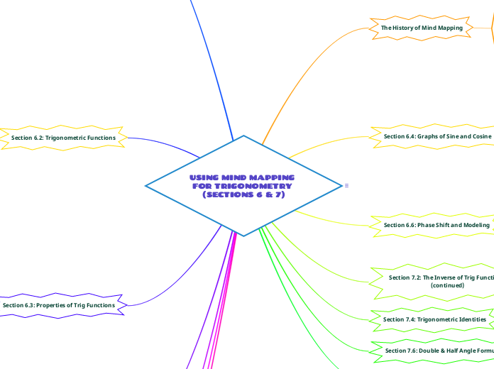 USING MIND MAPPING FOR TRIGONOMETRY (SECTI...- Mind Map
