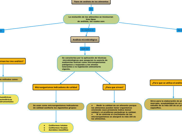 Tipos de análisis de los alimentos - Mind Map