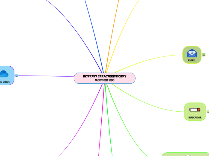 INTERNET CARACTERISTICAS Y MODO DE USO - Mind Map