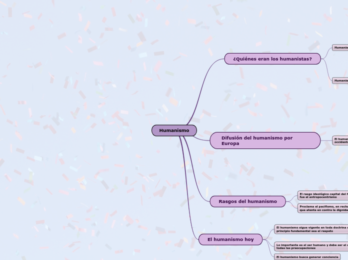 Humanismo - Mind Map