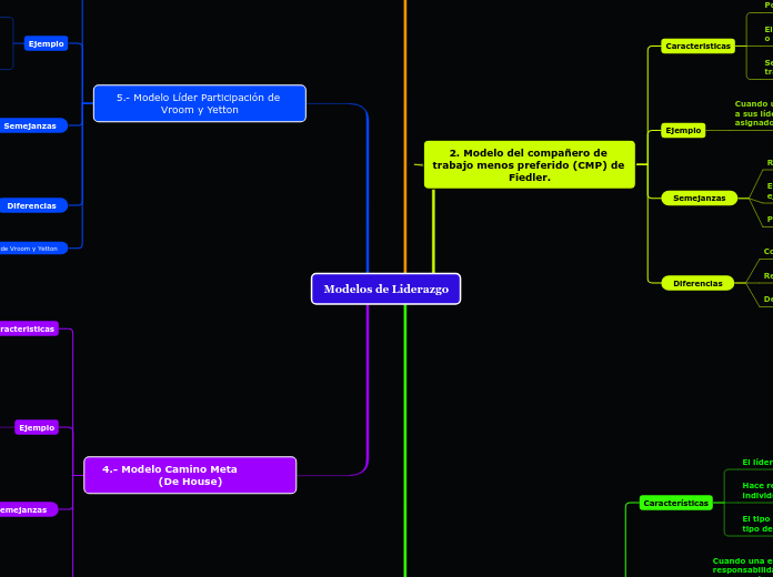 Modelos de Liderazgo - Mind Map
