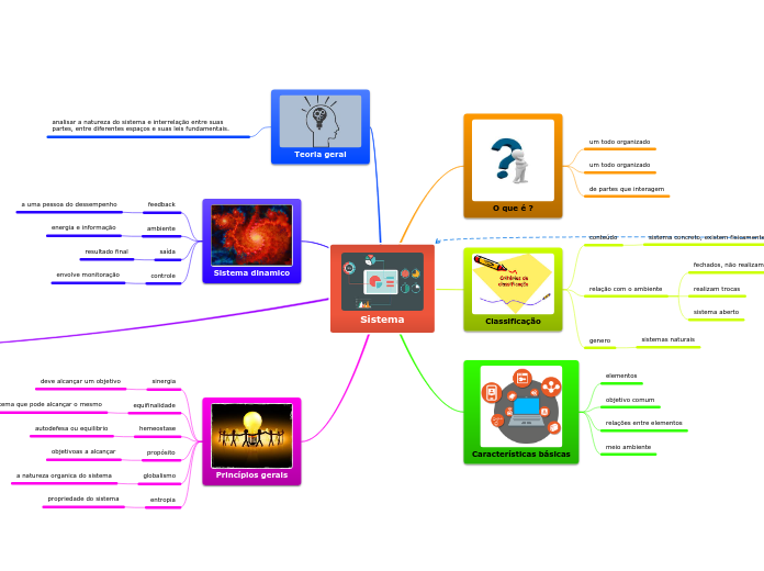 Sistema - Mind Map