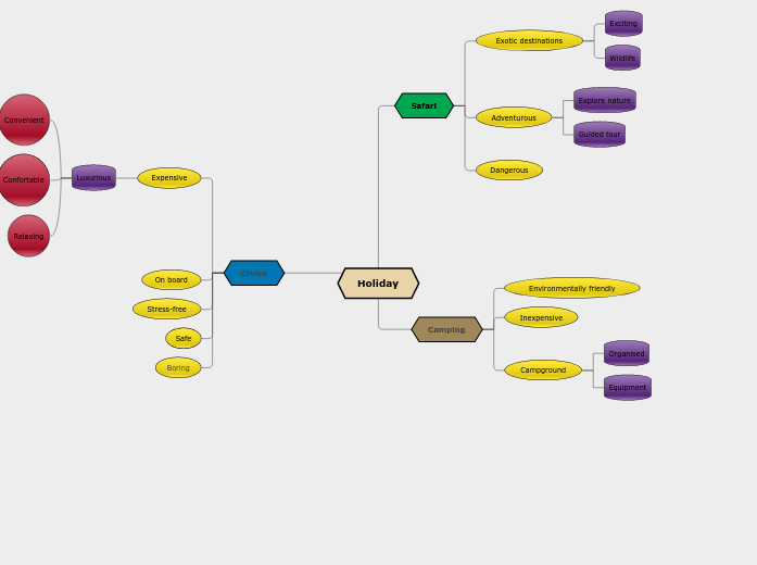 Holiday - Mind Map