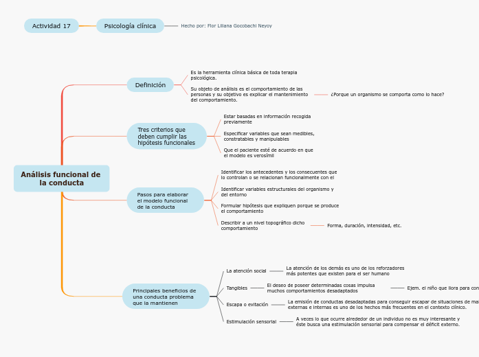 Análisis funcional de la conducta - Mind Map