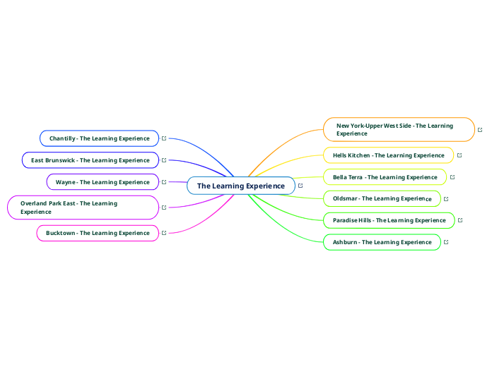 The Learning Experience - Mind Map