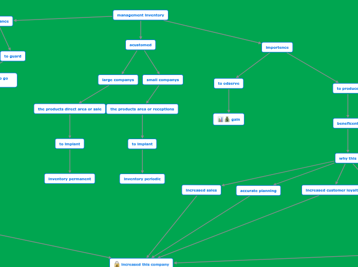 management inventory - Mind Map