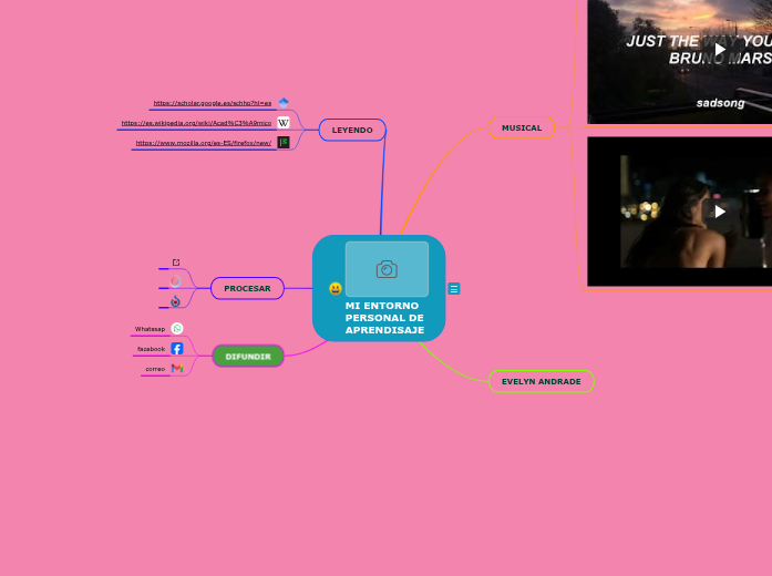 MI ENTORNO PERSONAL DE APRENDISAJE - Mind Map