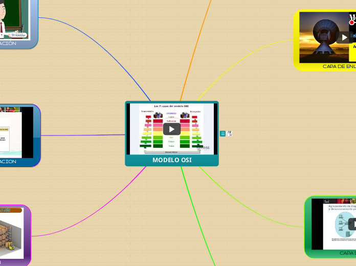 MODELO OSI - Mind Map
