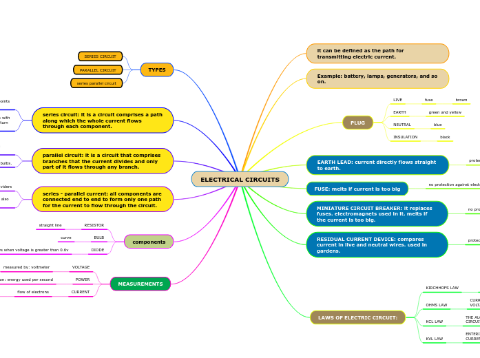 ELECTRICAL CIRCUITS - Mind Map