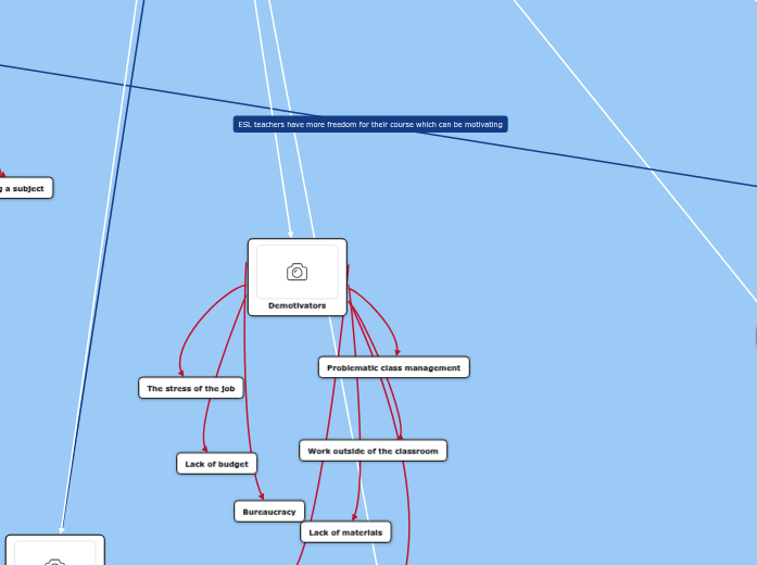 Teaching ESL philosophy - Mind Map