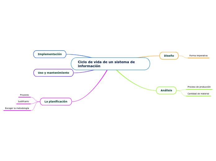 Ciclo de vida de un sistema de información - Mind Map