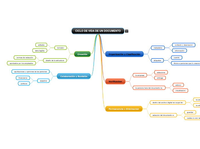 CICLO DE VIDA DE UN DOCUMENTO - Mind Map