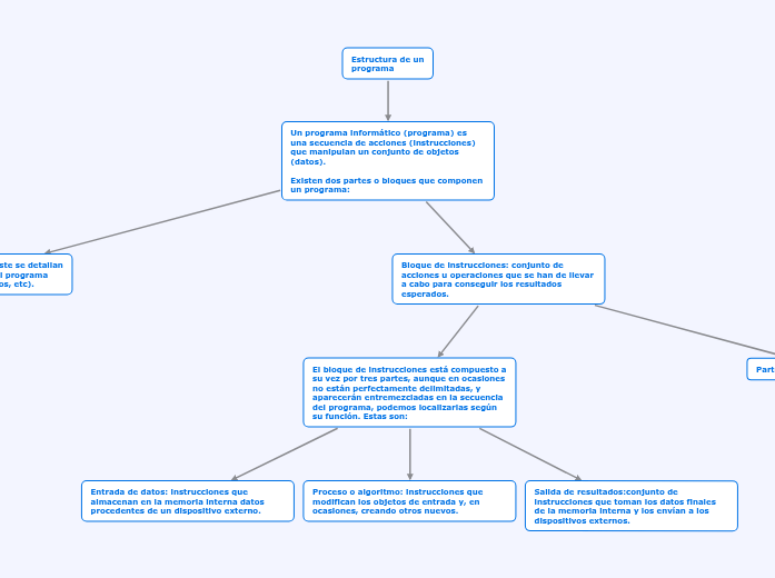 Estructura de un programa - Mind Map