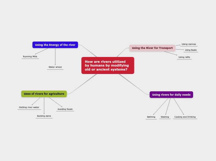 Uses of Rivers - Mind Map