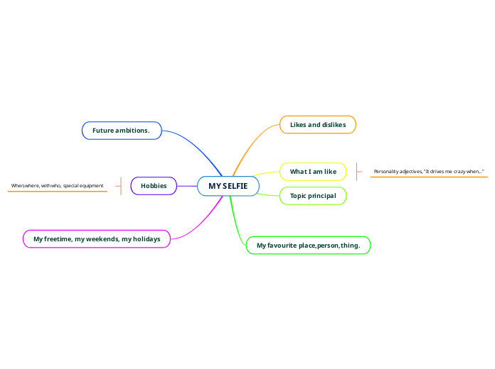 MY SELFIE - Mind Map