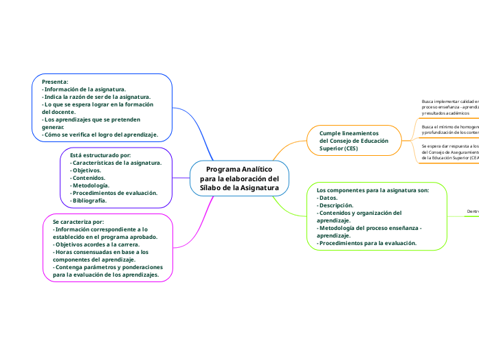 Programa Analítico para la elaboración del...- Mind Map
