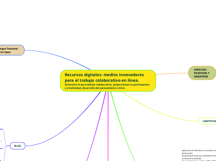 Recursos digitales:borativo en línea - Mind Map