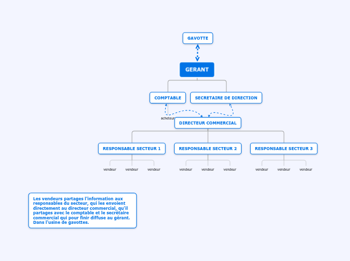 Organigramme - Mind Map