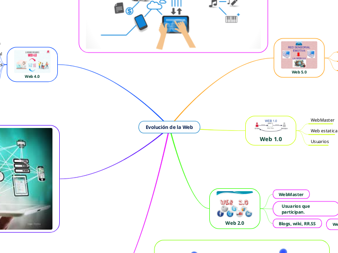 Evolución de la Web - Mind Map