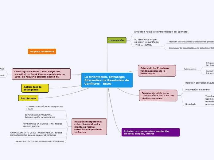 Resolución de Conflcitos- Cielo Tapia - Mind Map