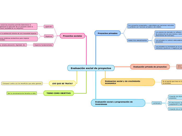 Evaluación social de proyectos - Mind Map