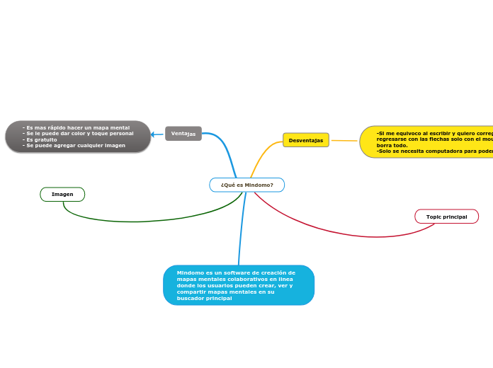 ¿Qué es Mindomo? - Mind Map