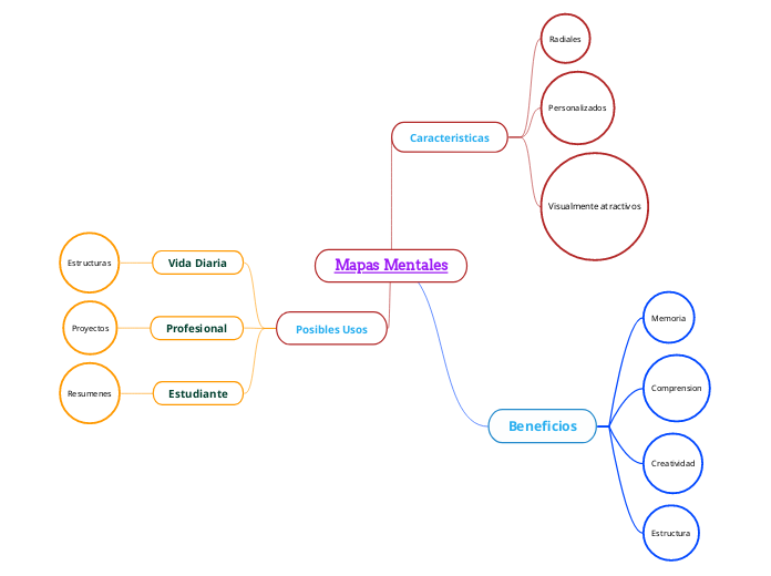Mapas Mentales - Mind Map
