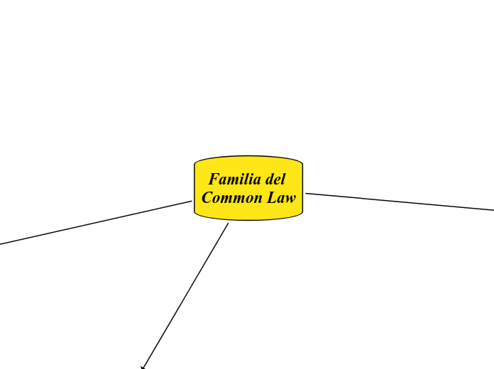 Familia del Common Law - Mind Map