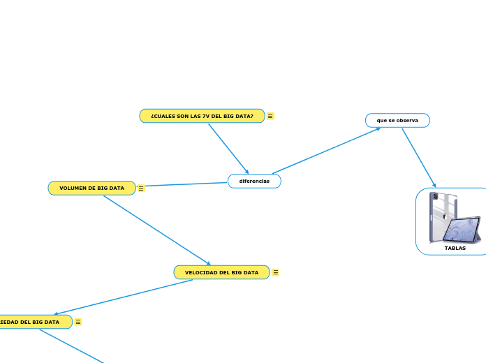 ¿CUALES SON LAS 7V DEL BIG DATA? - Mind Map