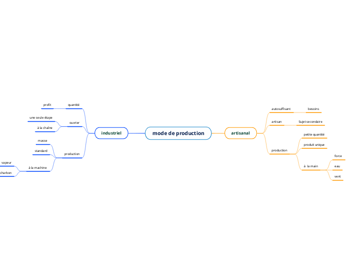mode de production - Mind Map