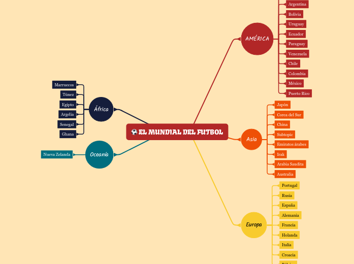 EL MUNDIAL DEL FUTBOL - Mind Map
