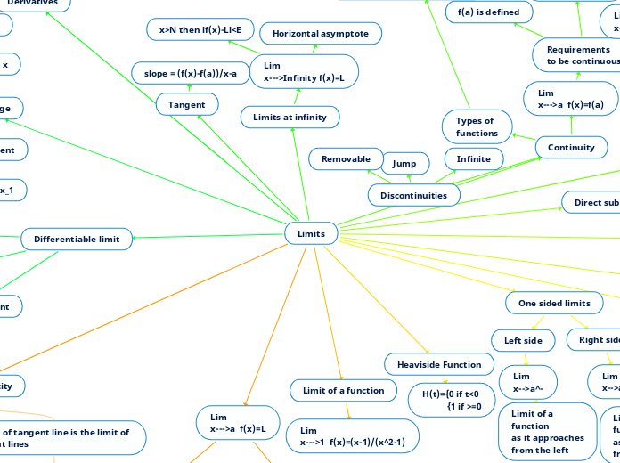 Limits - Mind Map