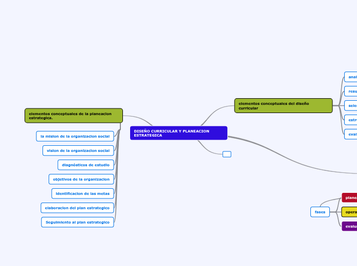 DISEÑO CURRICULAR Y PLANEACION ESTRATEG...- Concept Map