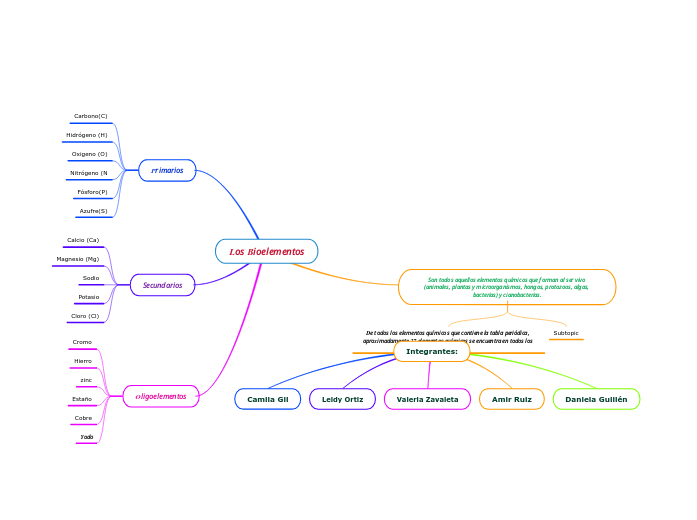 Los Bioelementos - Mind Map