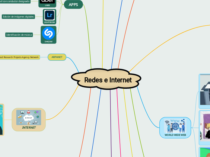 Redes e Internet - Mind Map