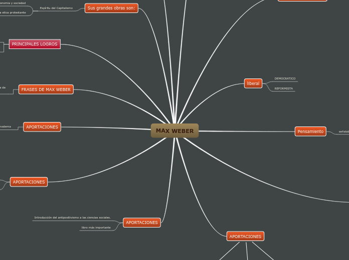MAX WEBER - Mind Map