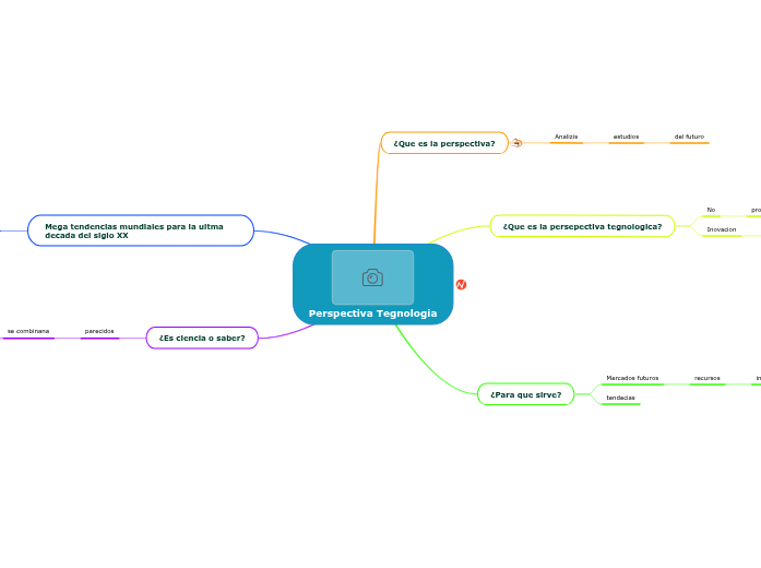 Perspectiva Tegnologia - Mind Map