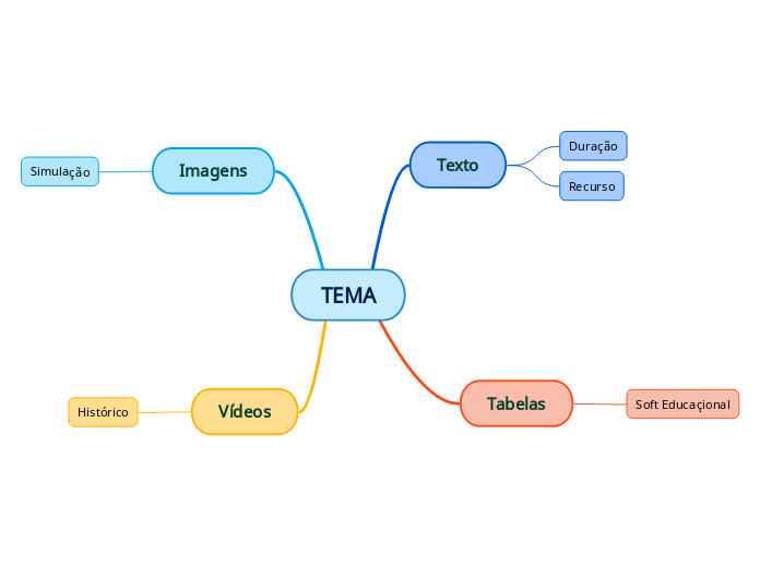 TEMA - Mind Map