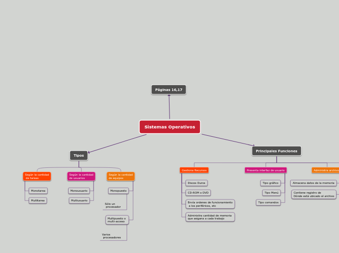 Sistemas Operativos - Mind Map