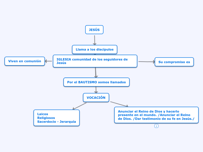 JESÚS - Mind Map