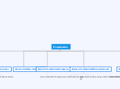 Organigrama quesos - Mind Map