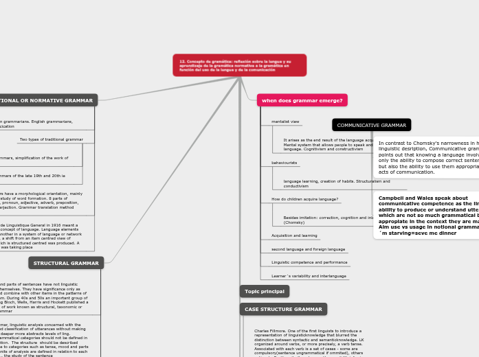 12. Concepto de gramática: reflexión sobre...- Mind Map