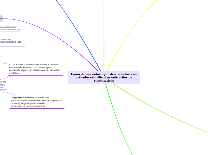Como definir autoría y orden de autoría en...- Mind Map