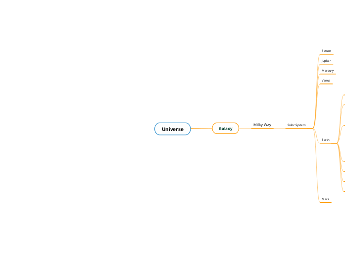 Universe - Mind Map